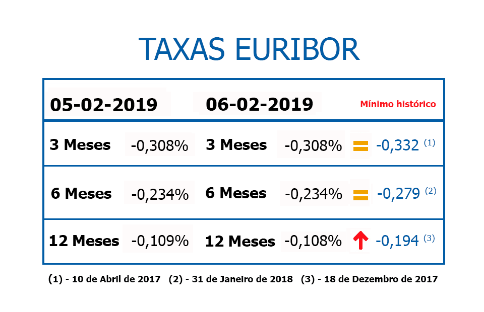 Taxa Euribor sobe a 12 meses para novo máximo desde Julho