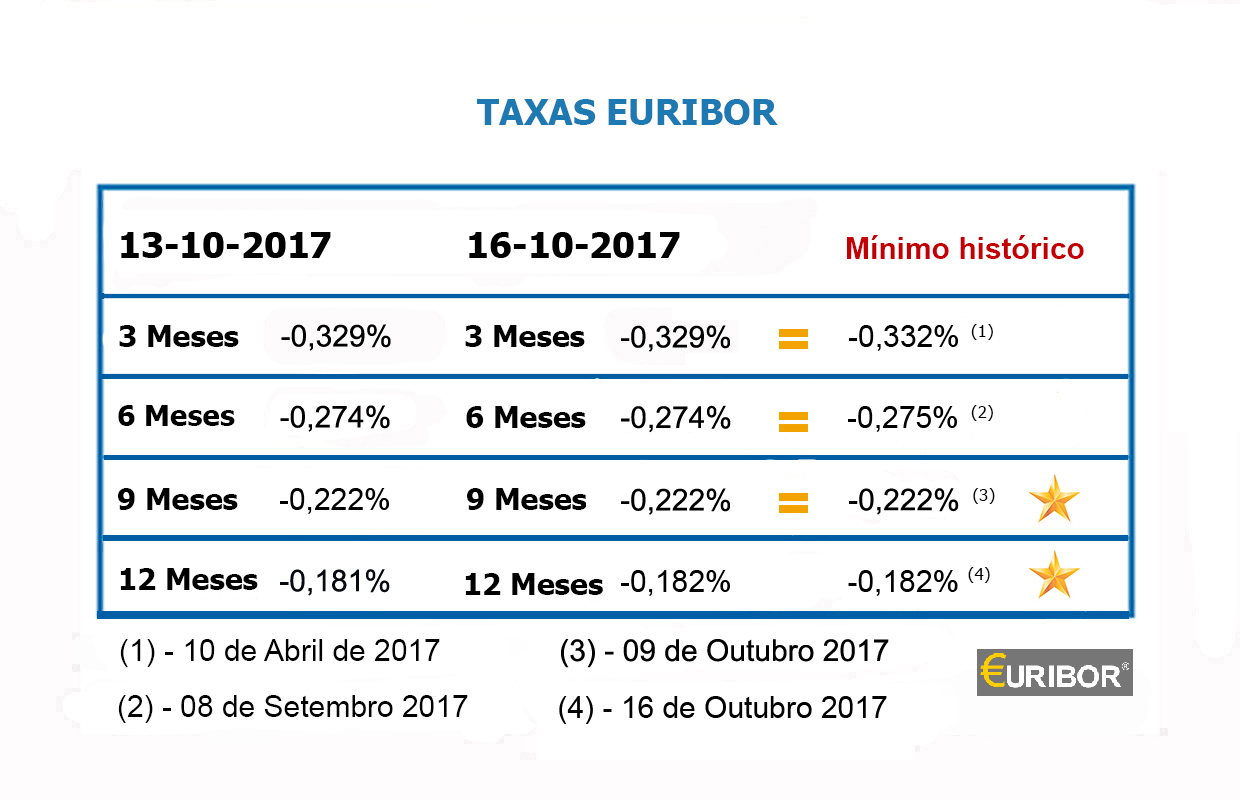 Euribor a 12 meses cai para novo mínimo