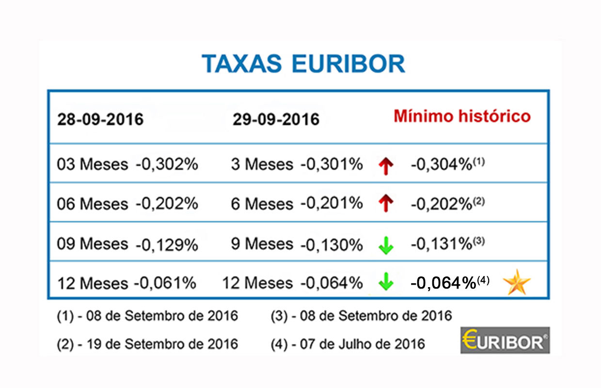 Taxa Euribor a 12 meses cai para mínimo histórico