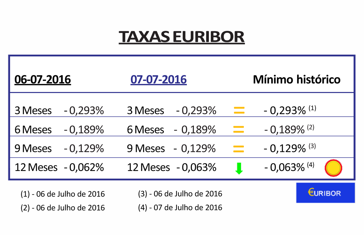 Euribor em novo novo mínimo a 12 meses