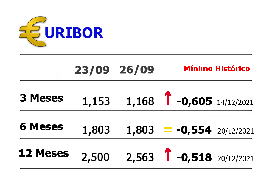 Euribor sobem a três e 12 meses para novos máximos e mantêm-se a seis meses